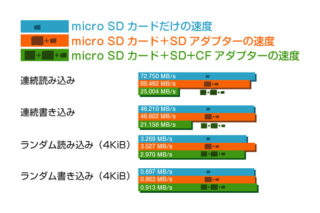 microSDをSDに、SDをCFカードに。フラッシュメモリの変換アダプターについて。転送速度に影響は？ | uzurea.net